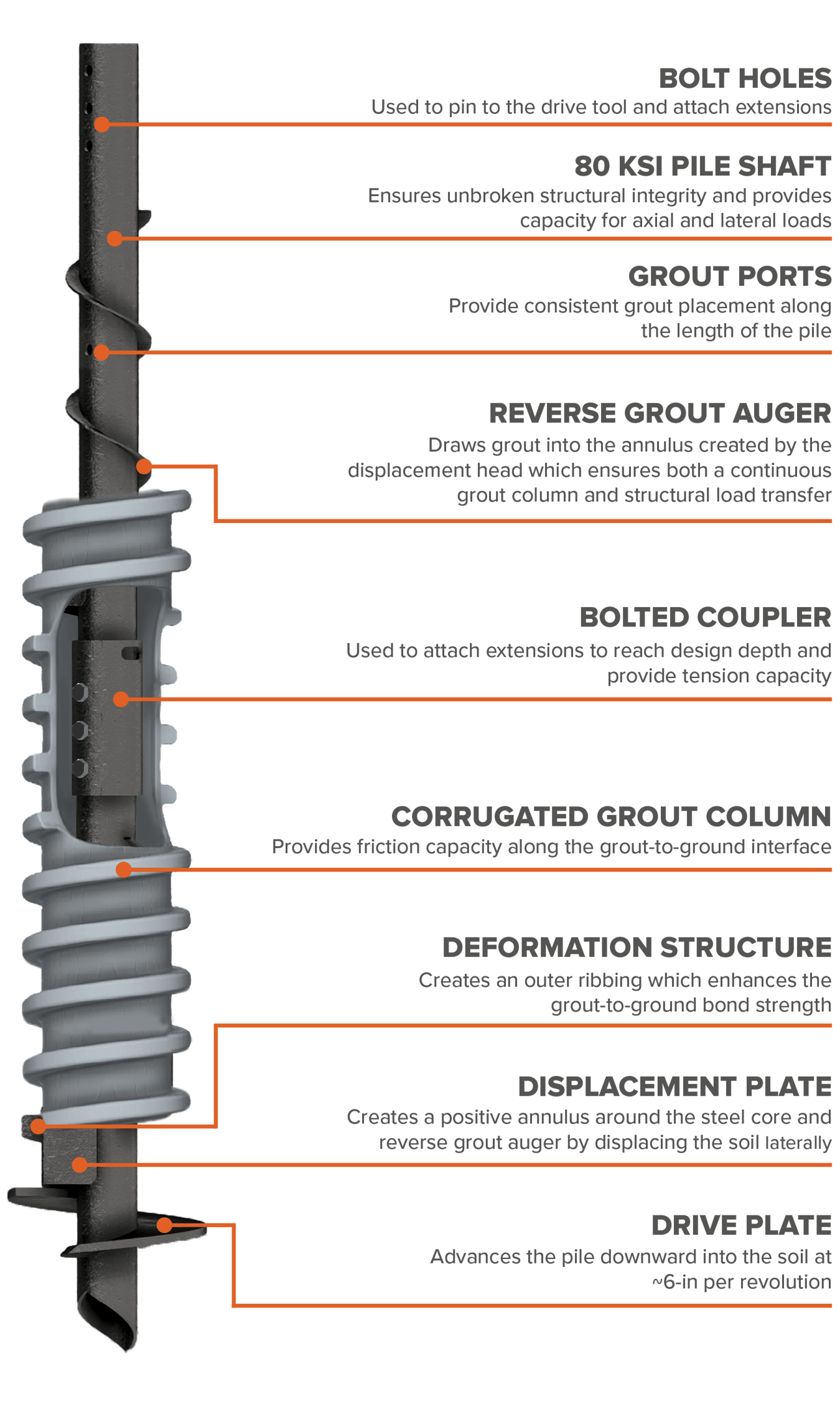 STELCOR Drilled-In Displacement Pile (DDM) | IDEAL Group